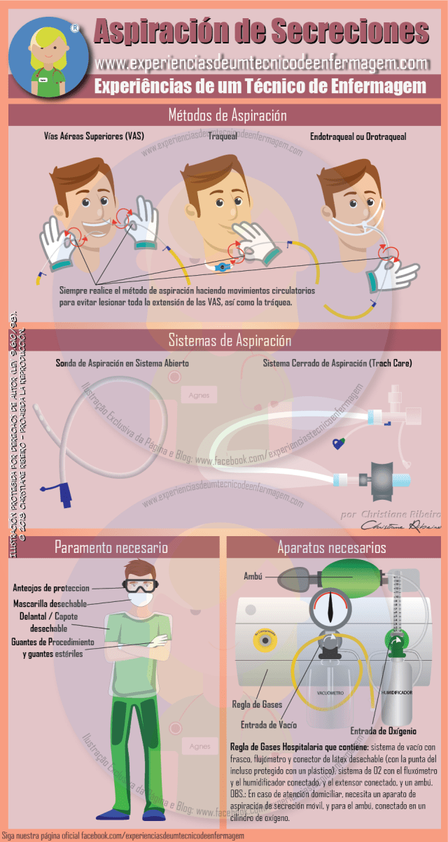 Aspiración De Secreciones Enfermería Ilustrada