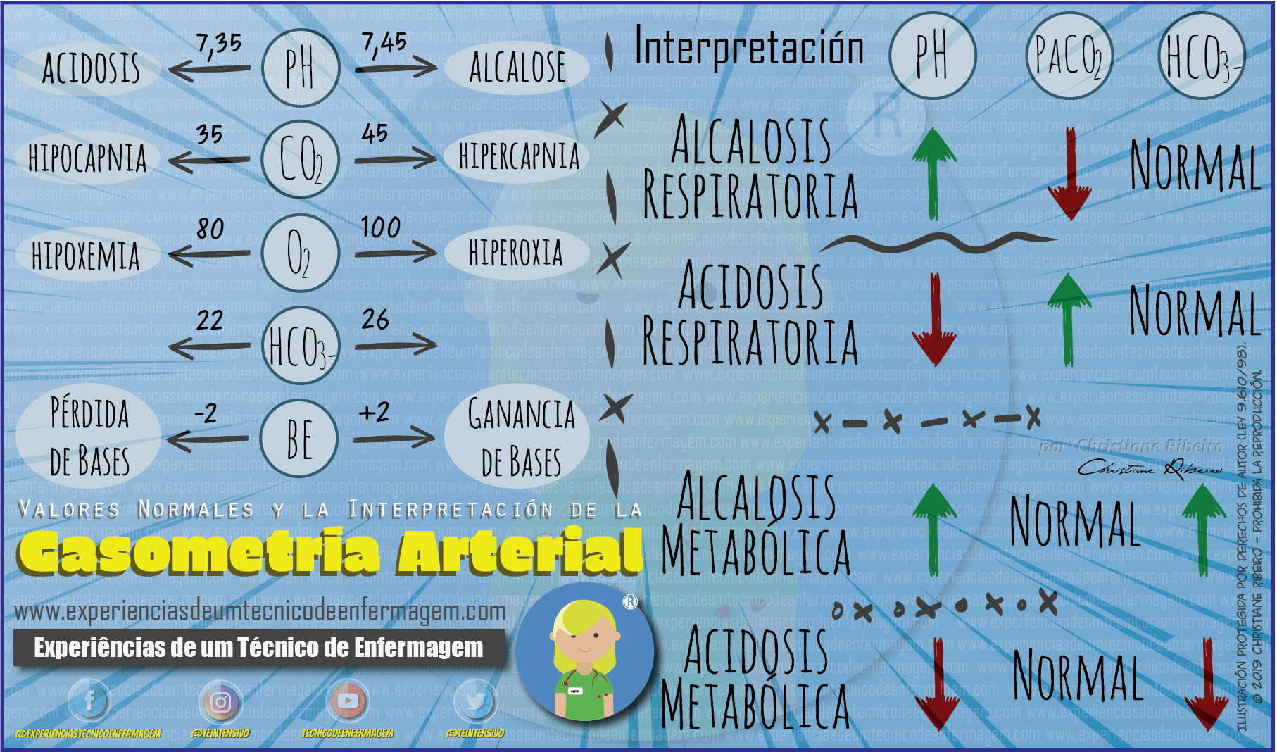 La Gasometría Arterial Enfermagem Ilustrada