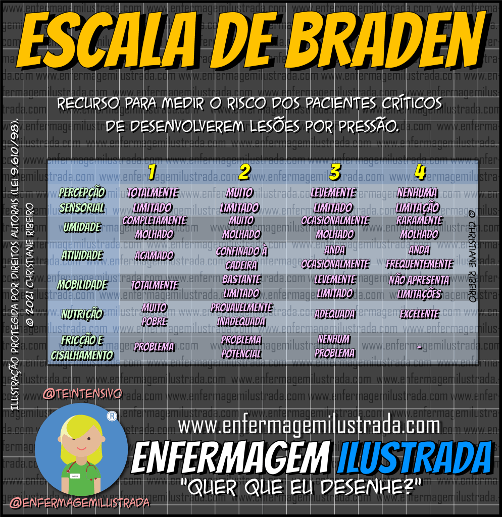 Escala De Braden Enfermagem Ilustrada